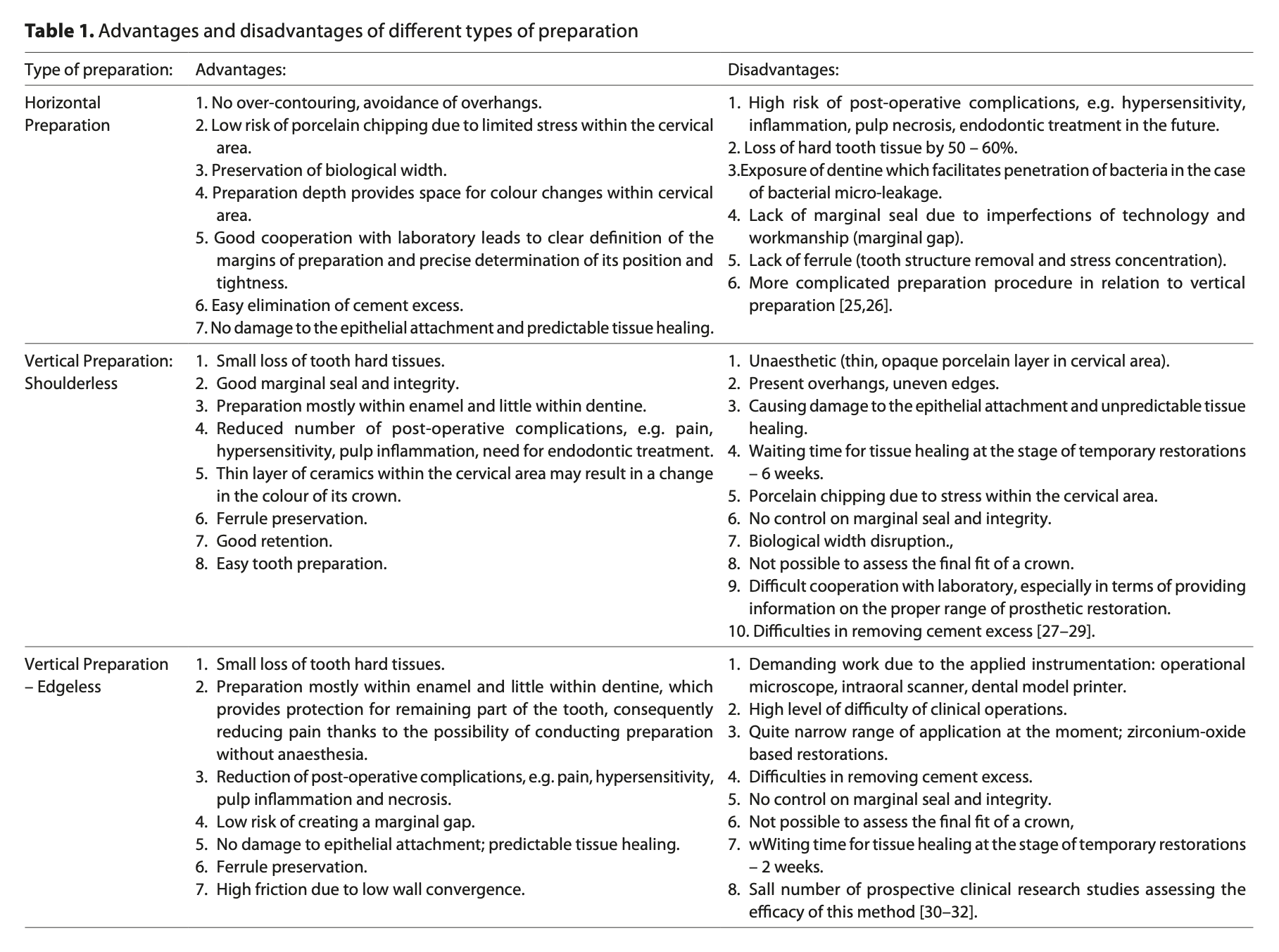 Research Summary: Comparison of horizontal and vertical methods of ...
